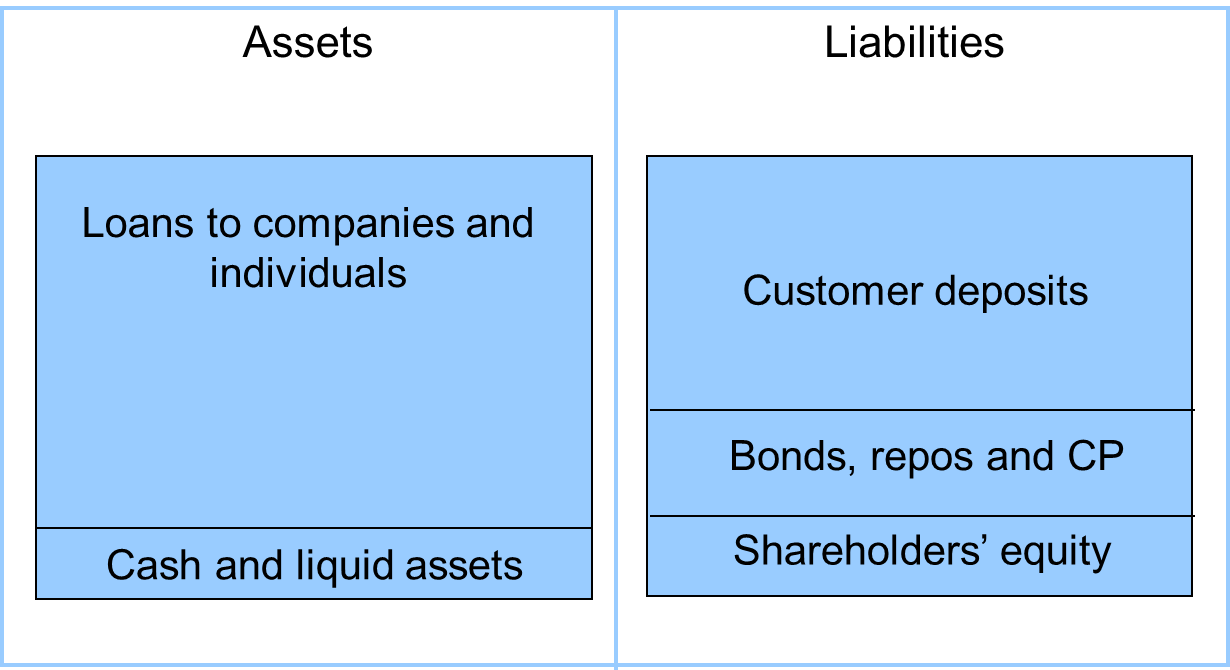 Bank Balance Sheet Simon Taylor s Blog